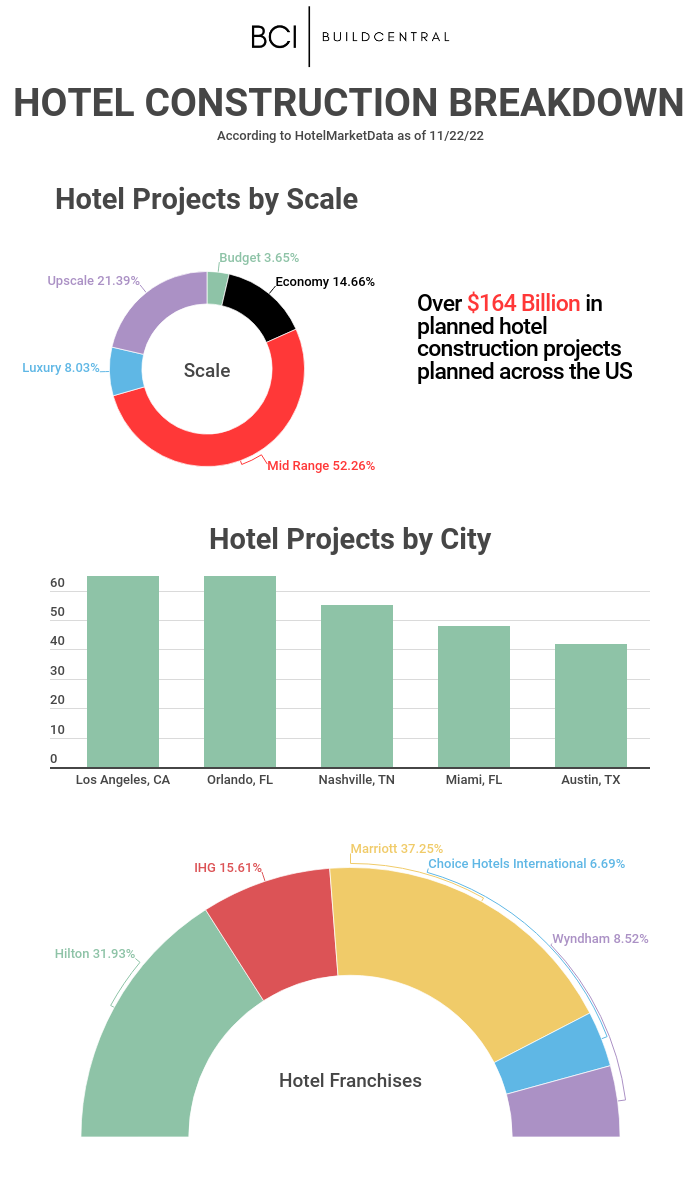 Planned Hotel Construction Pipeline